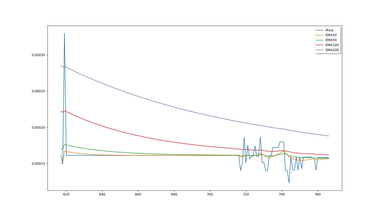 OneMillionDollars Exponential Moving Averages