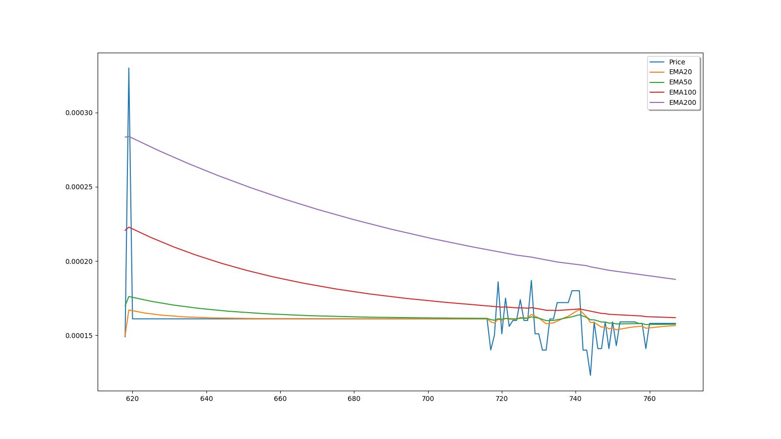 OneMillionDollars Exponential Moving Averages
