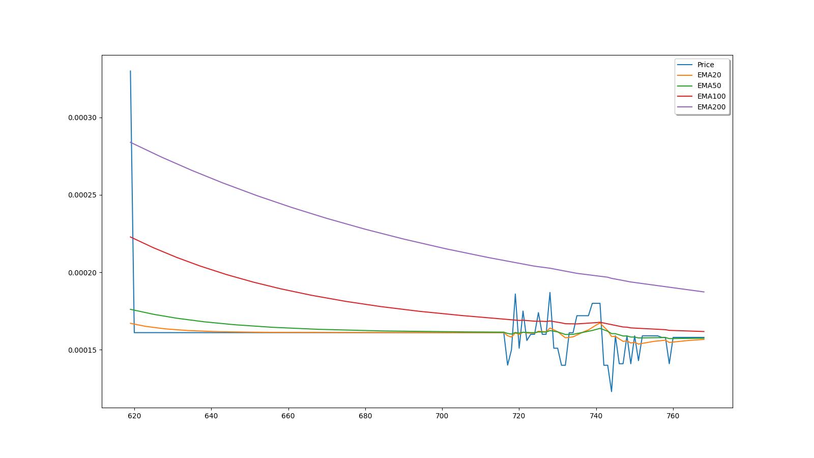 OneMillionDollars Exponential Moving Averages