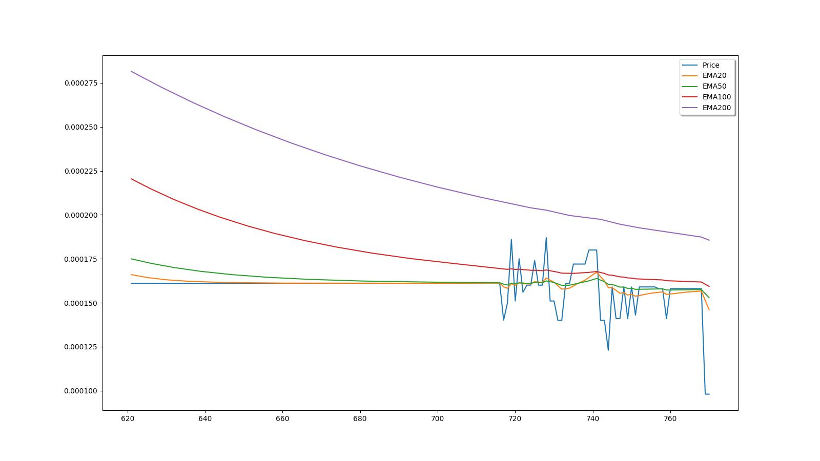 OneMillionDollars Exponential Moving Averages