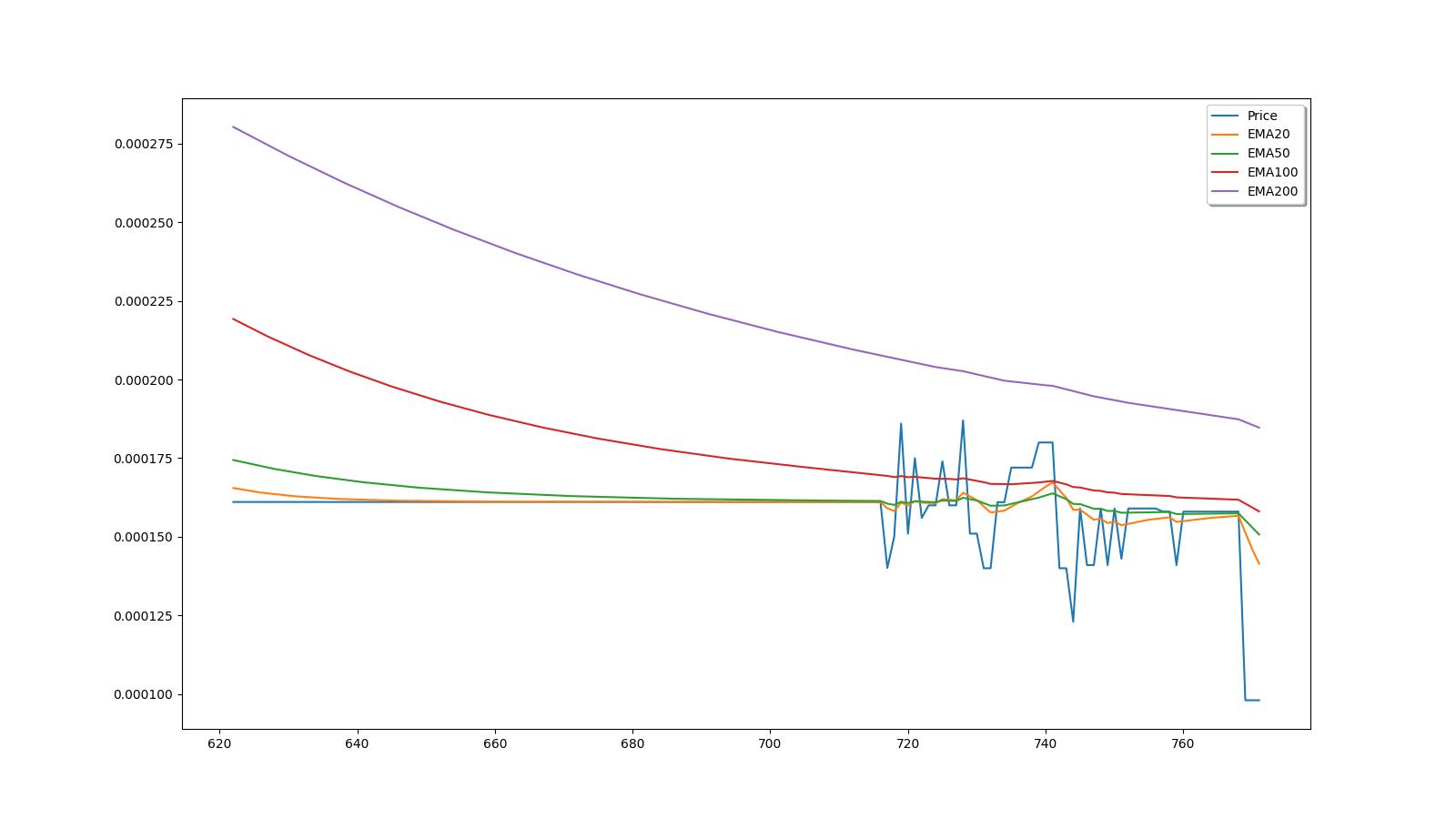 OneMillionDollars Exponential Moving Averages