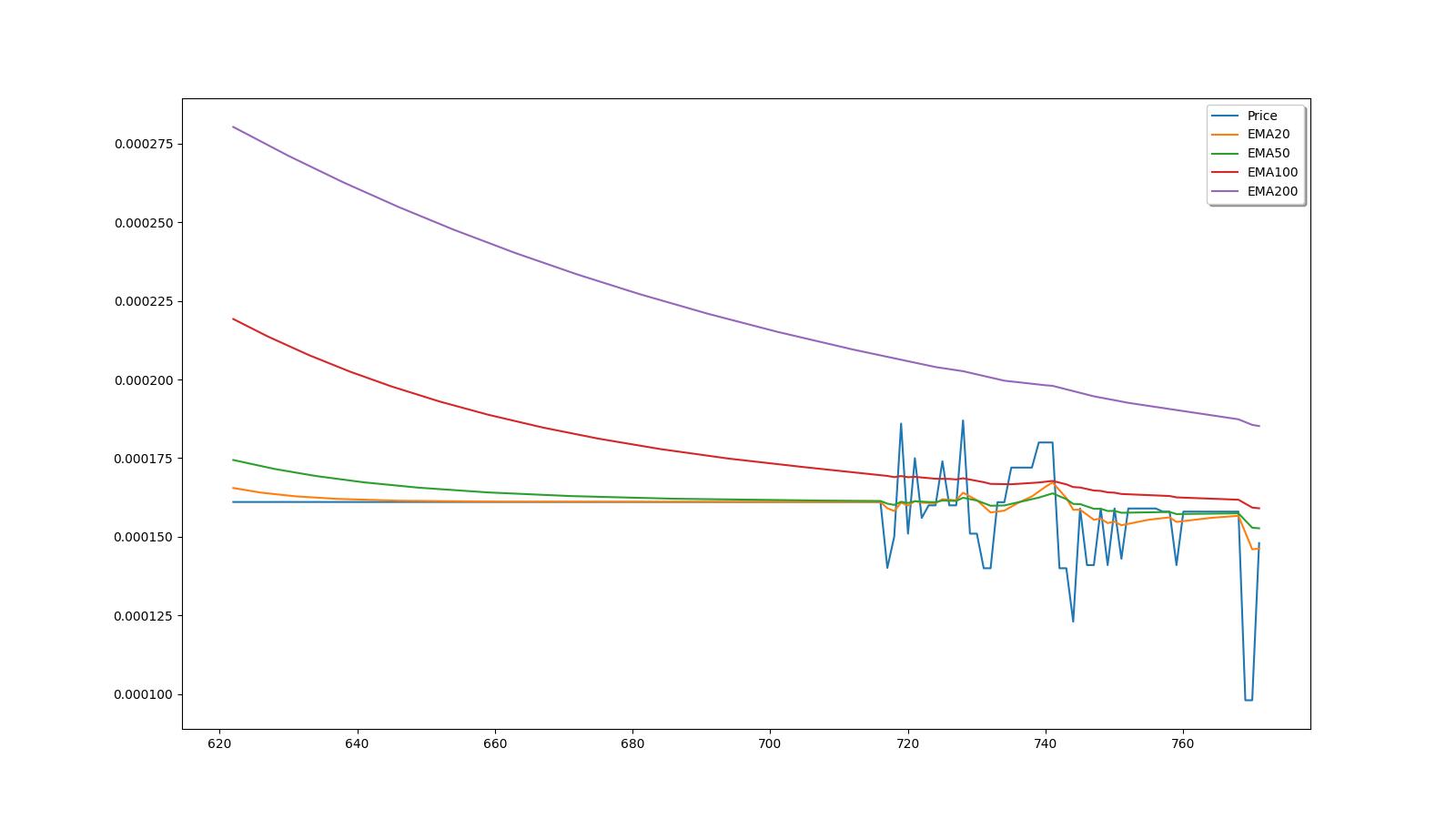 OneMillionDollars Exponential Moving Averages