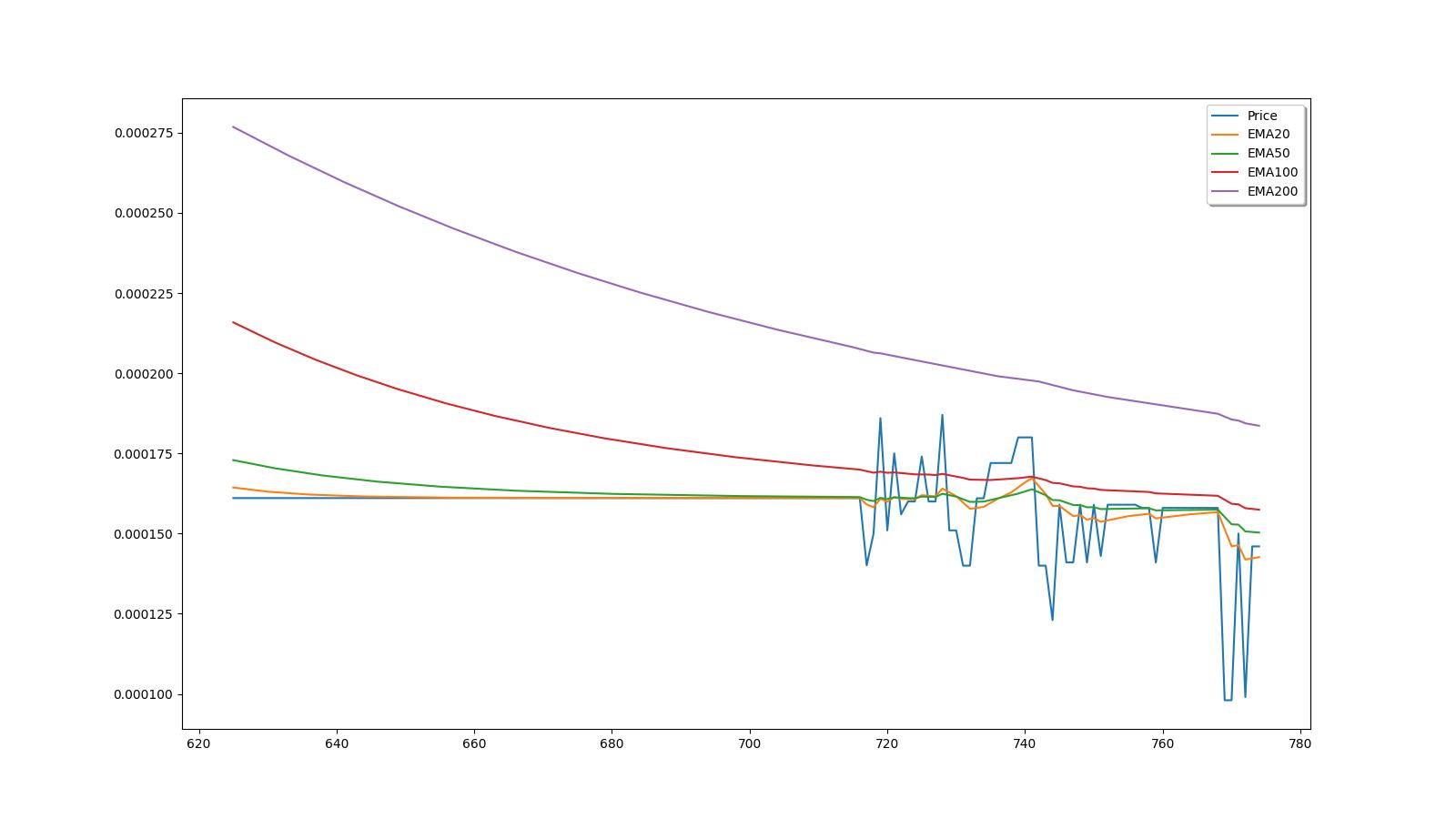OneMillionDollars Exponential Moving Averages