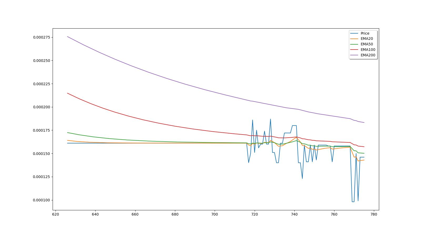 OneMillionDollars Exponential Moving Averages