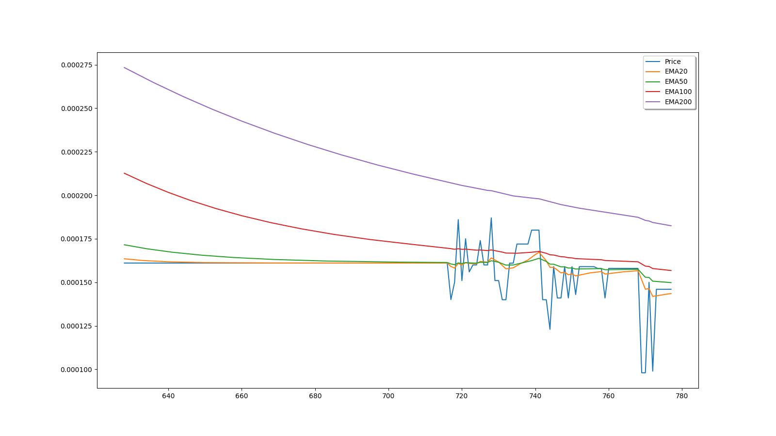 OneMillionDollars Exponential Moving Averages
