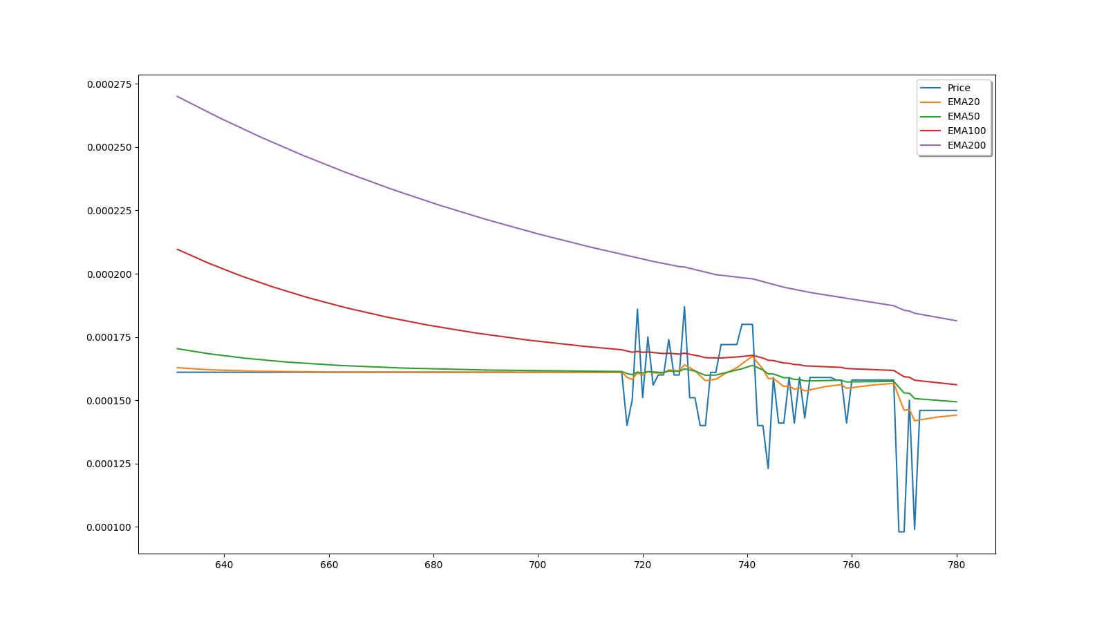 OneMillionDollars Exponential Moving Averages