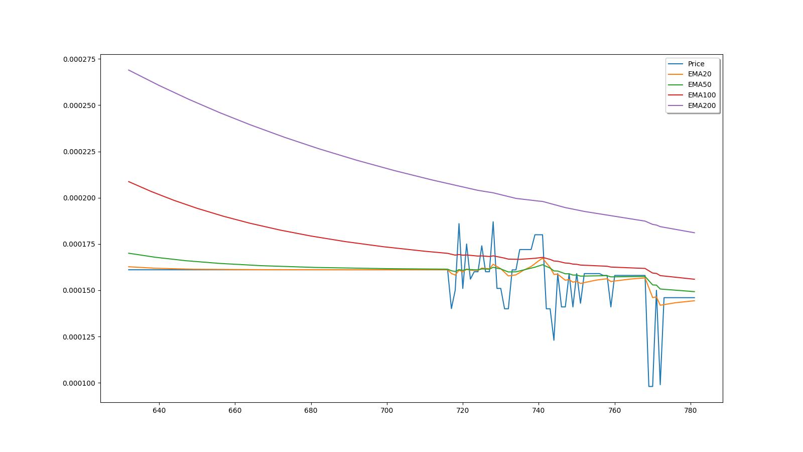 OneMillionDollars Exponential Moving Averages