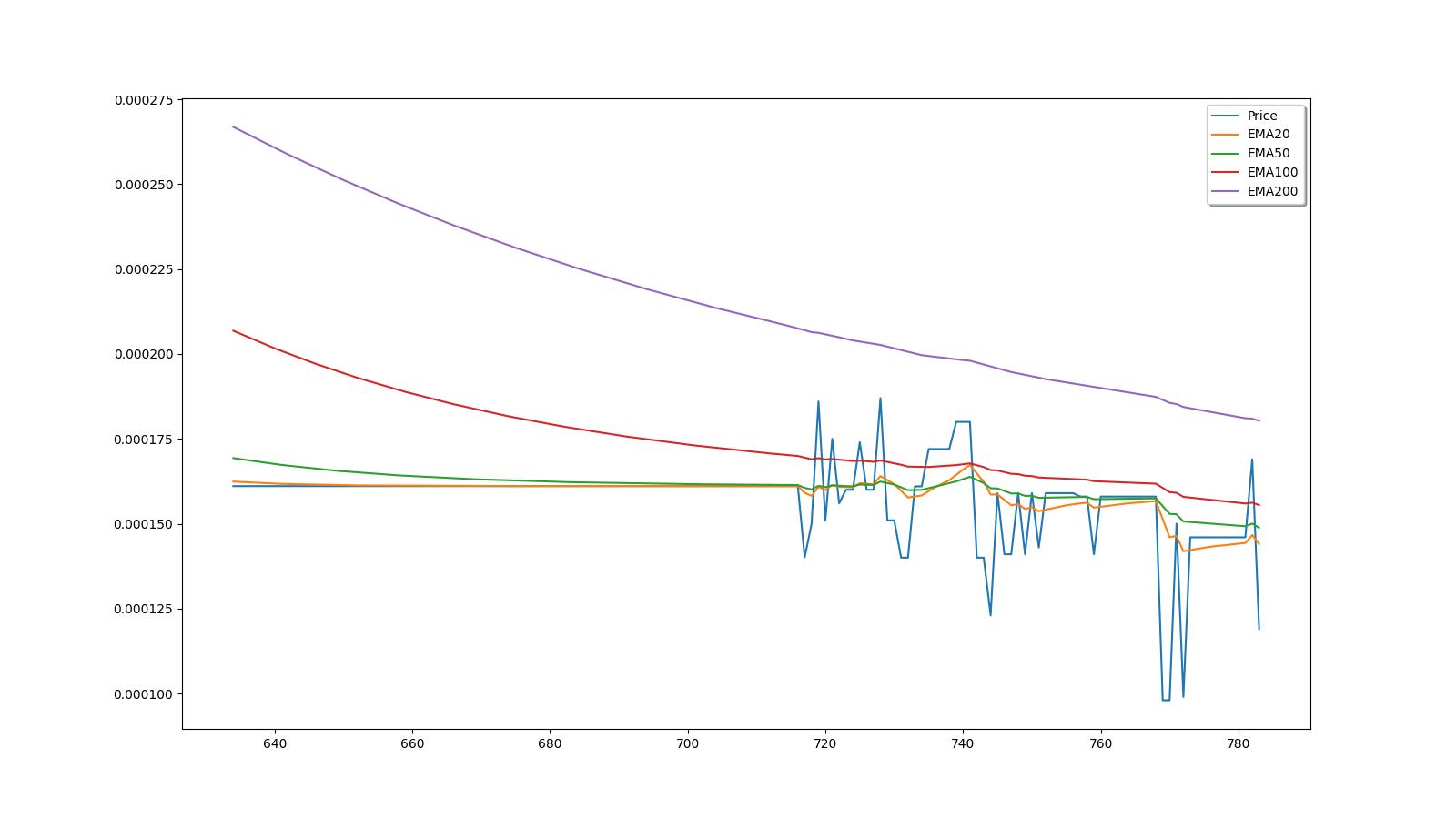 OneMillionDollars Exponential Moving Averages