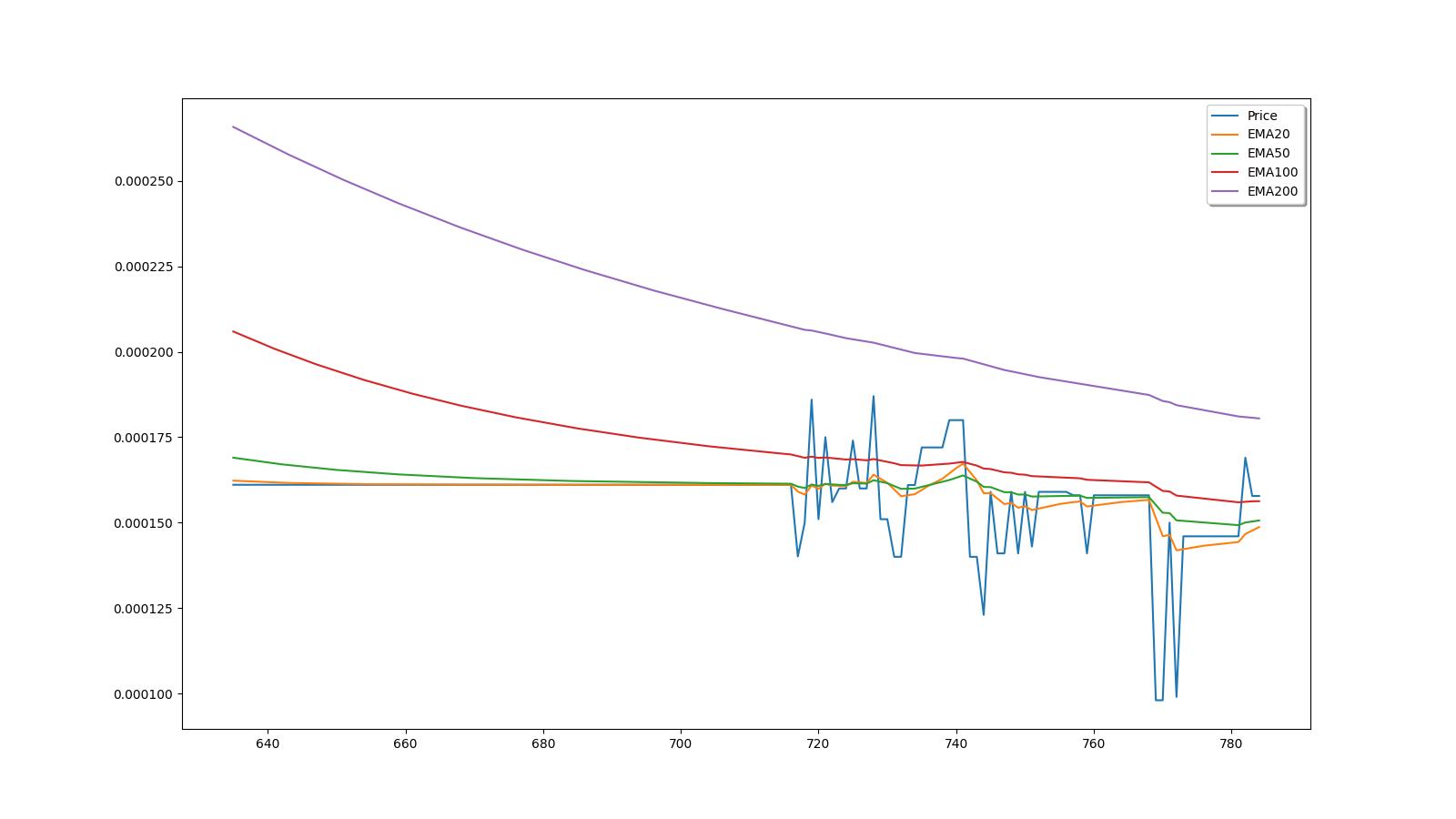 OneMillionDollars Exponential Moving Averages
