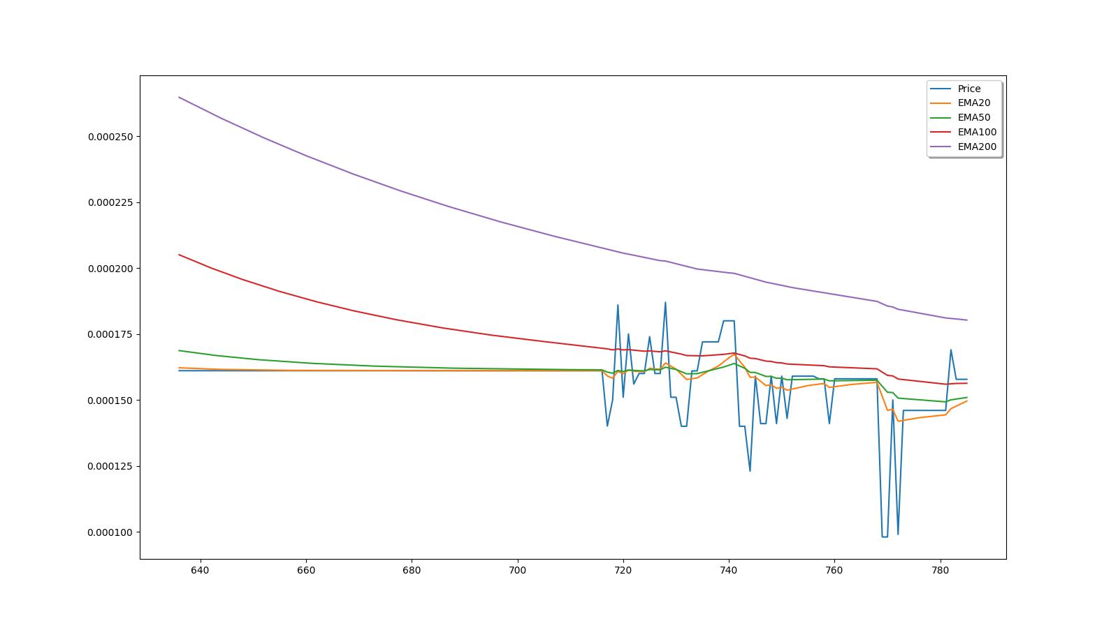 OneMillionDollars Exponential Moving Averages