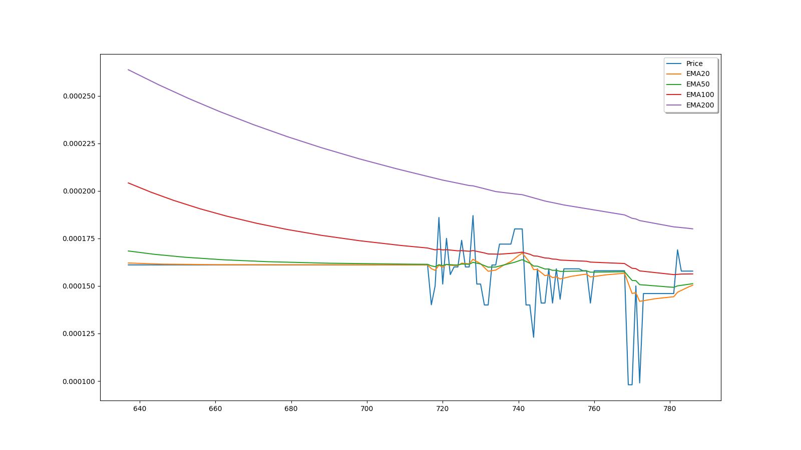 OneMillionDollars Exponential Moving Averages
