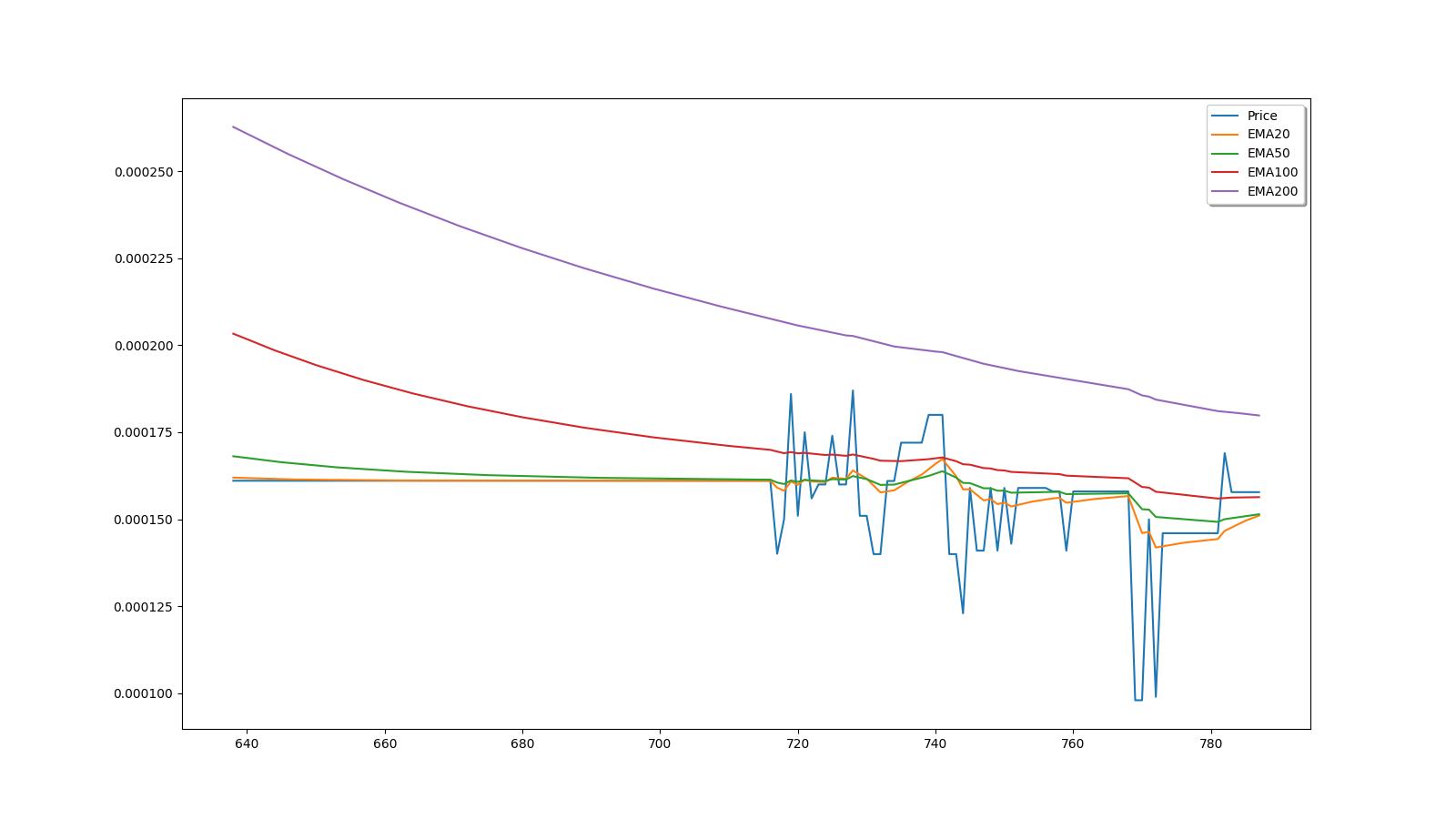 OneMillionDollars Exponential Moving Averages