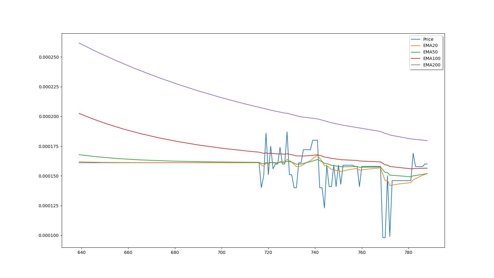 OneMillionDollars Exponential Moving Averages