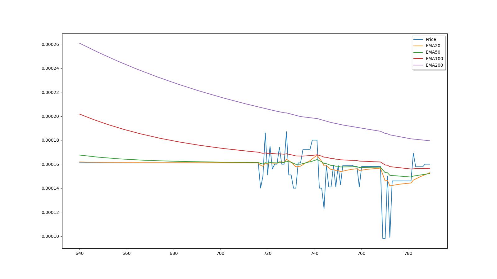 OneMillionDollars Exponential Moving Averages