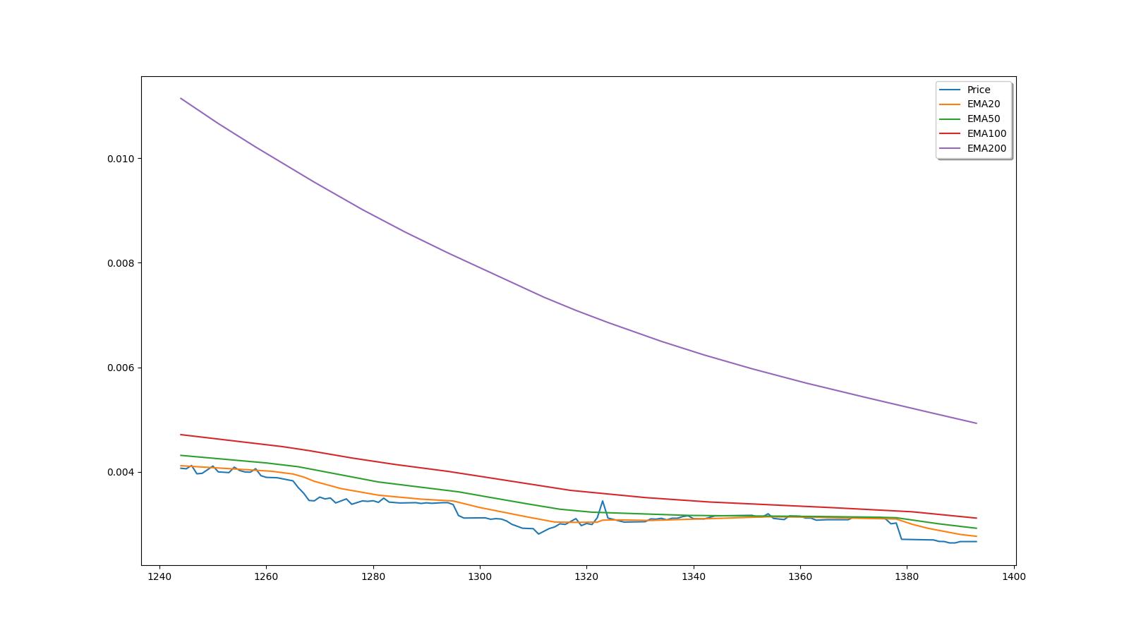OneSwap DAO Token Exponential Moving Averages