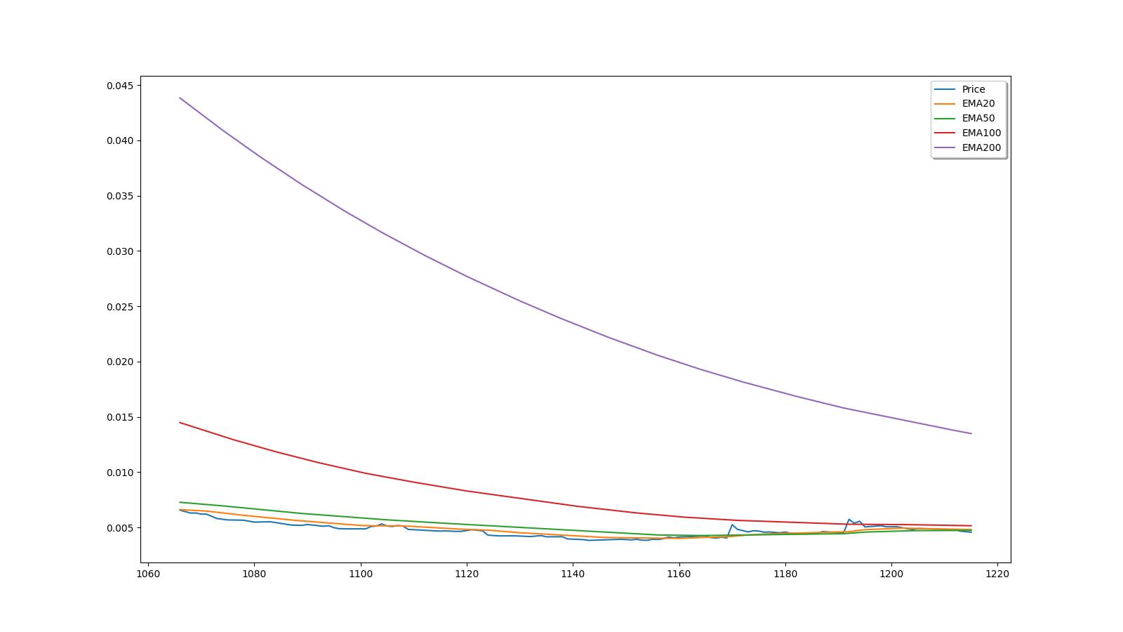 OneSwap DAO Token Exponential Moving Averages