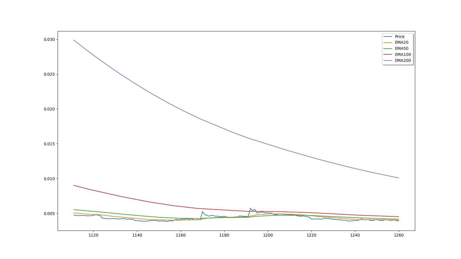 OneSwap DAO Token Exponential Moving Averages