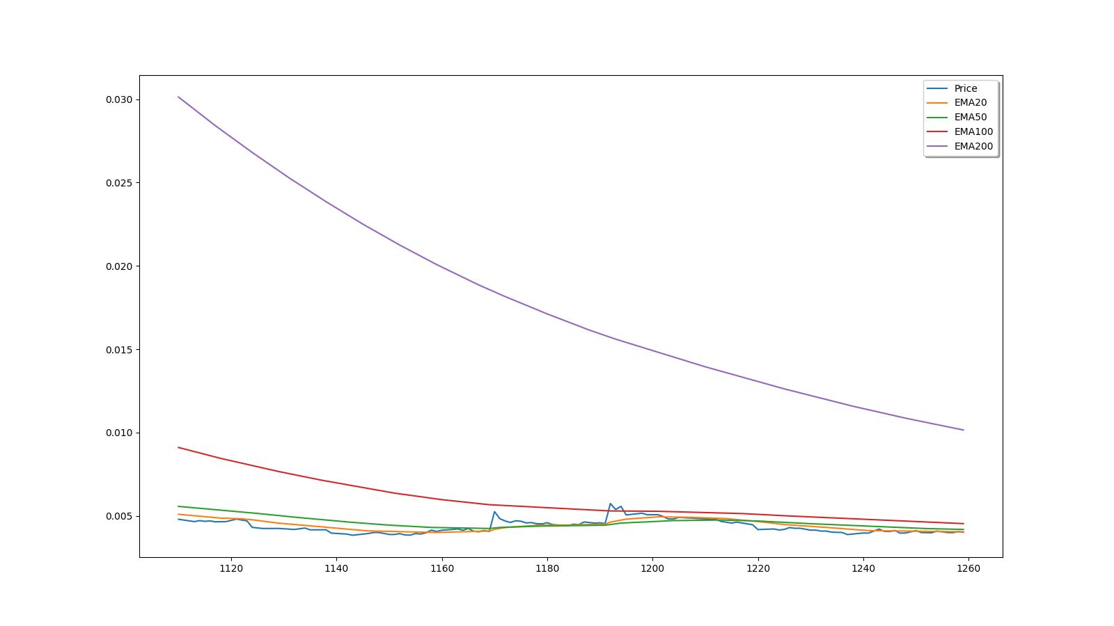 OneSwap DAO Token Exponential Moving Averages