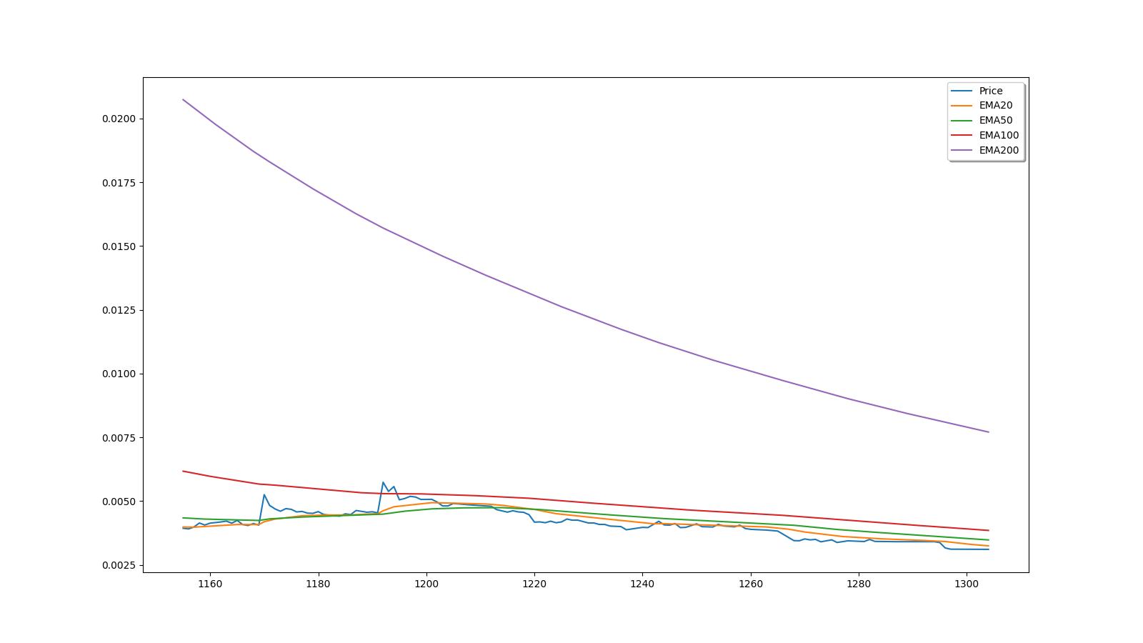 OneSwap DAO Token Exponential Moving Averages