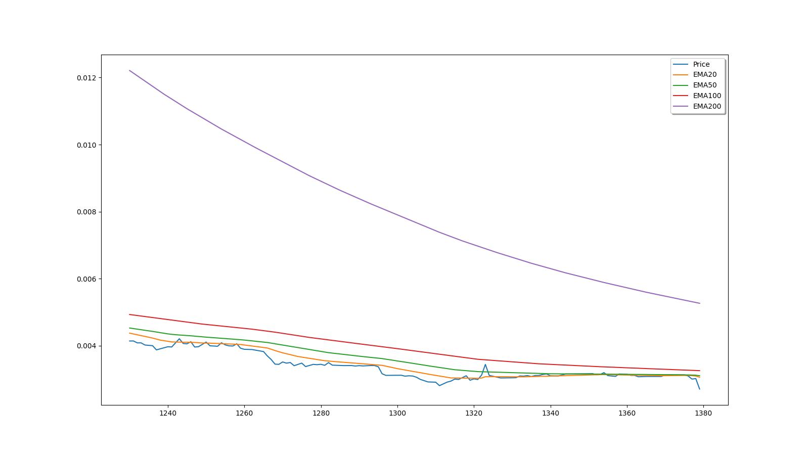 OneSwap DAO Token Exponential Moving Averages