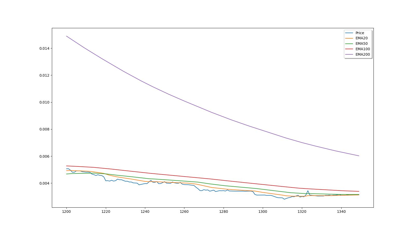 OneSwap DAO Token Exponential Moving Averages