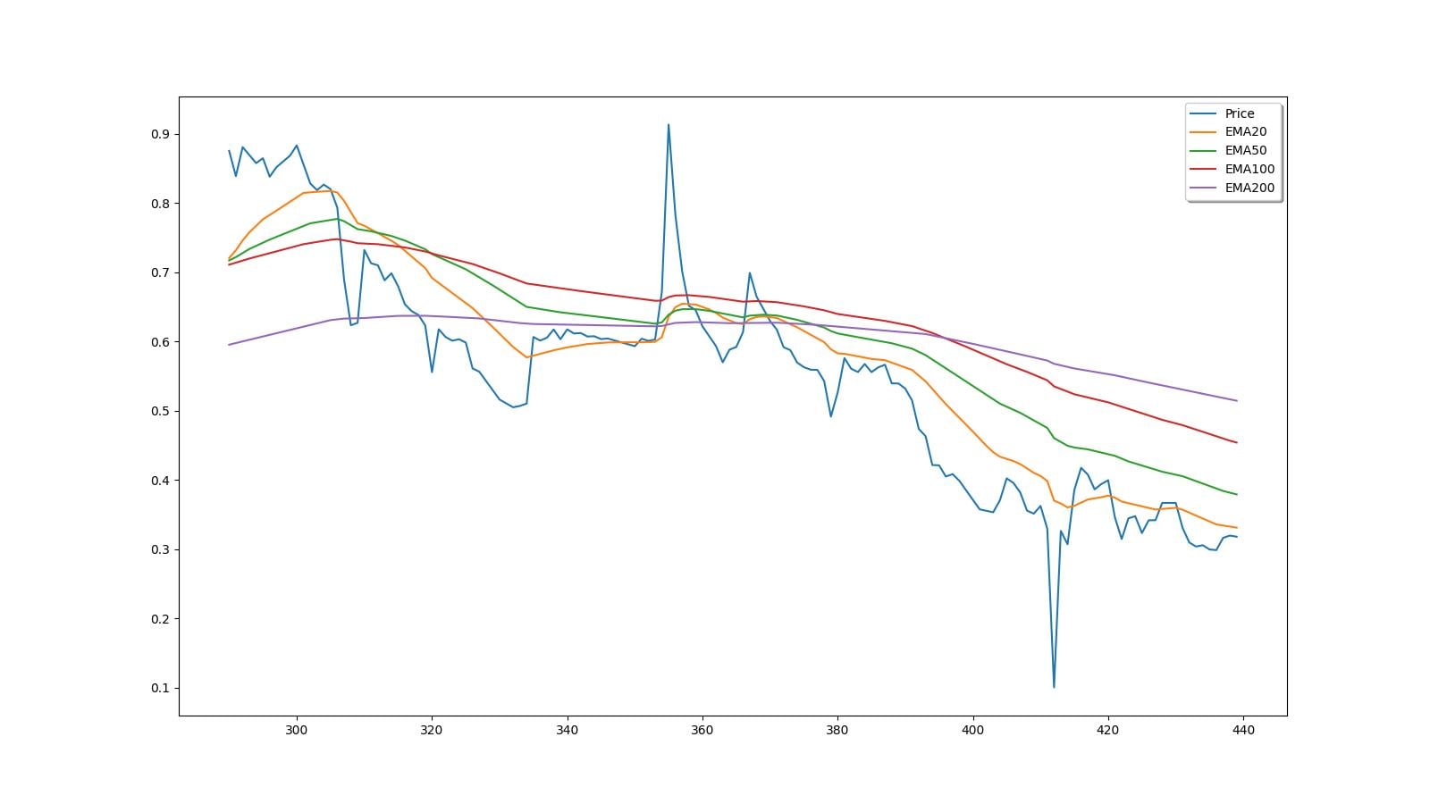 ONFA Exponential Moving Averages