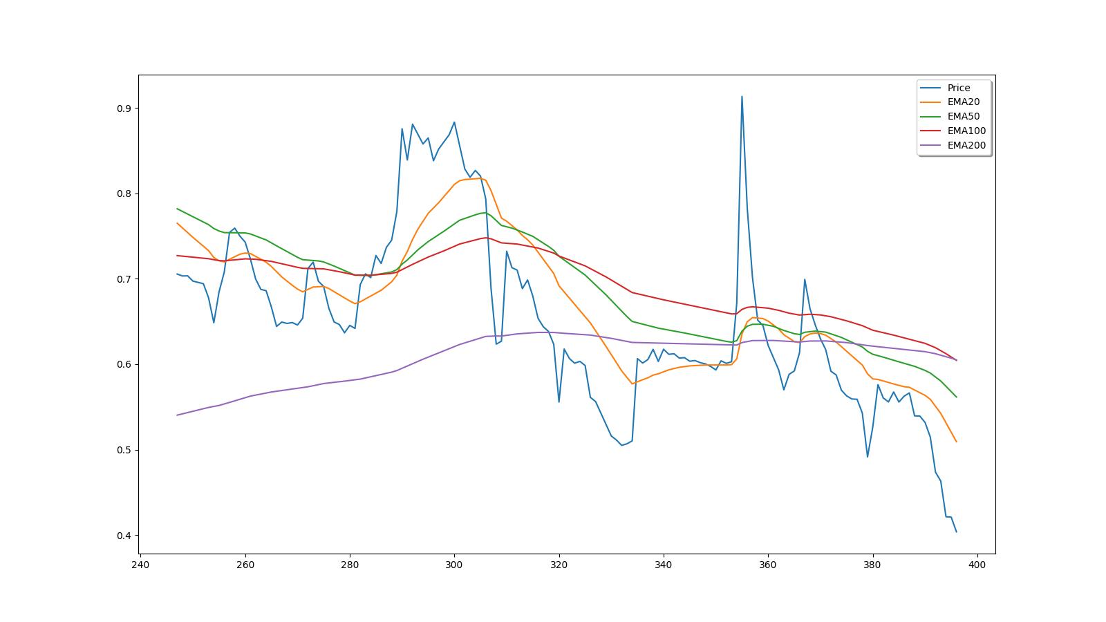 ONFA Exponential Moving Averages