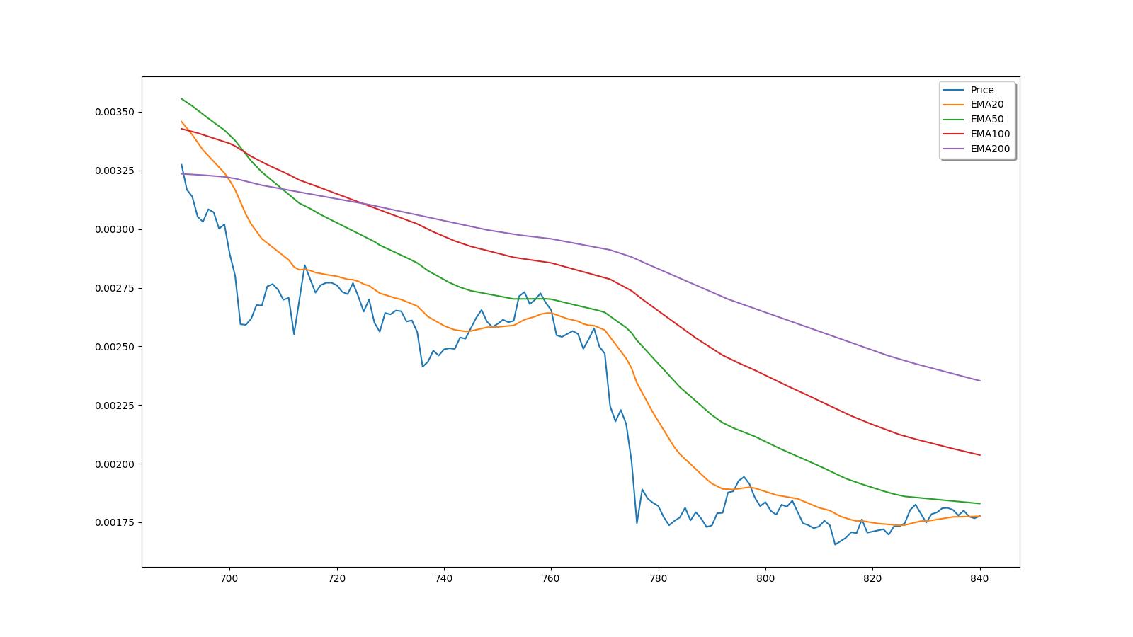 Onigiri Kitty Exponential Moving Averages