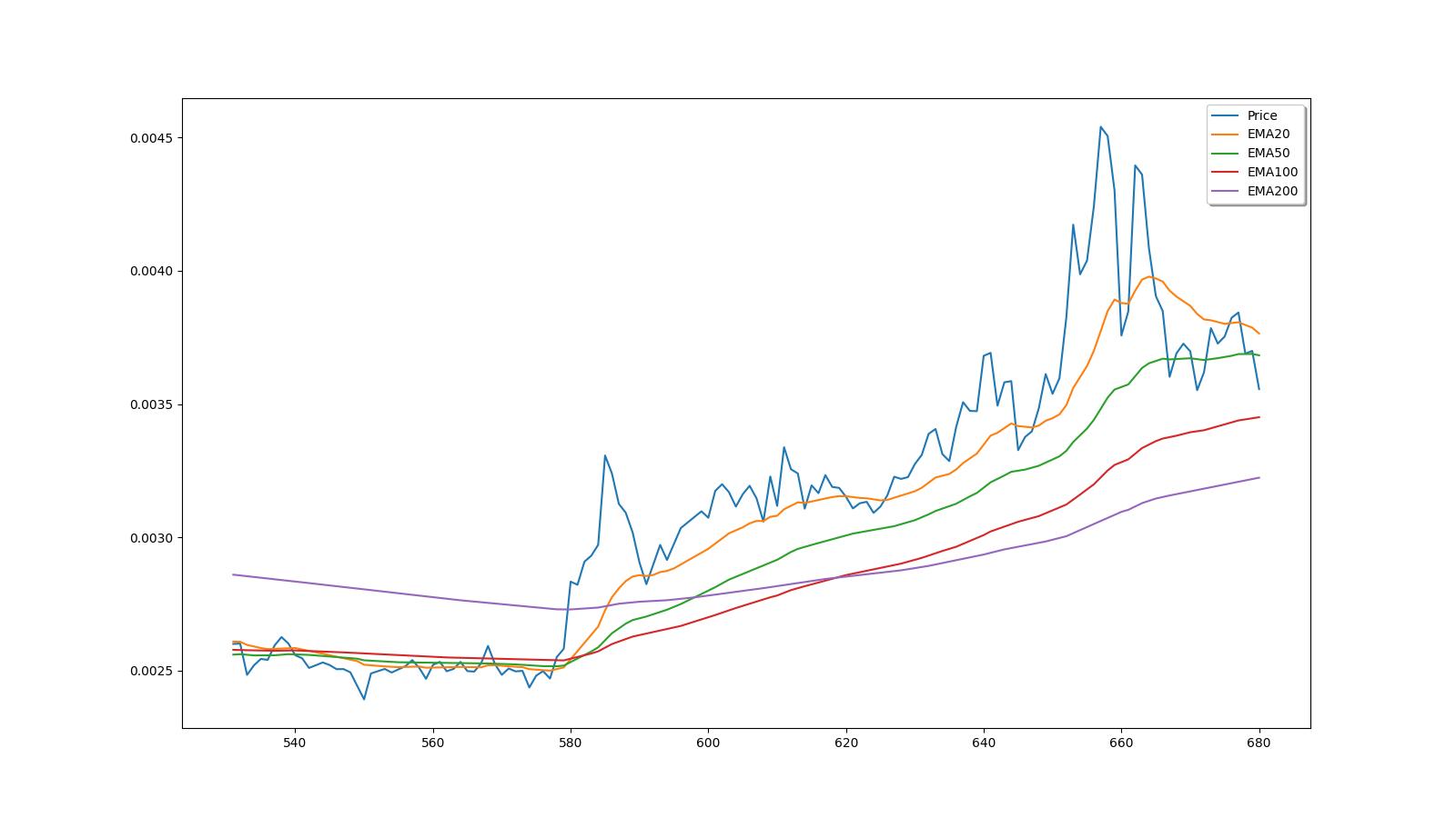 Onigiri Kitty Exponential Moving Averages