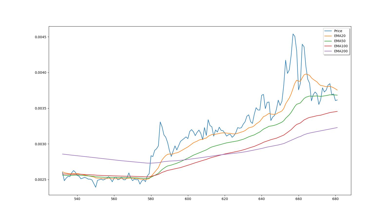 Onigiri Kitty Exponential Moving Averages