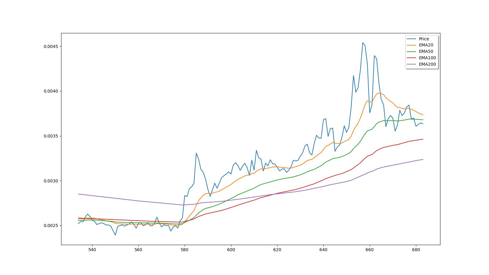 Onigiri Kitty Exponential Moving Averages