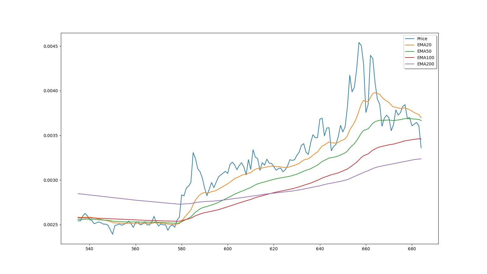 Onigiri Kitty Exponential Moving Averages