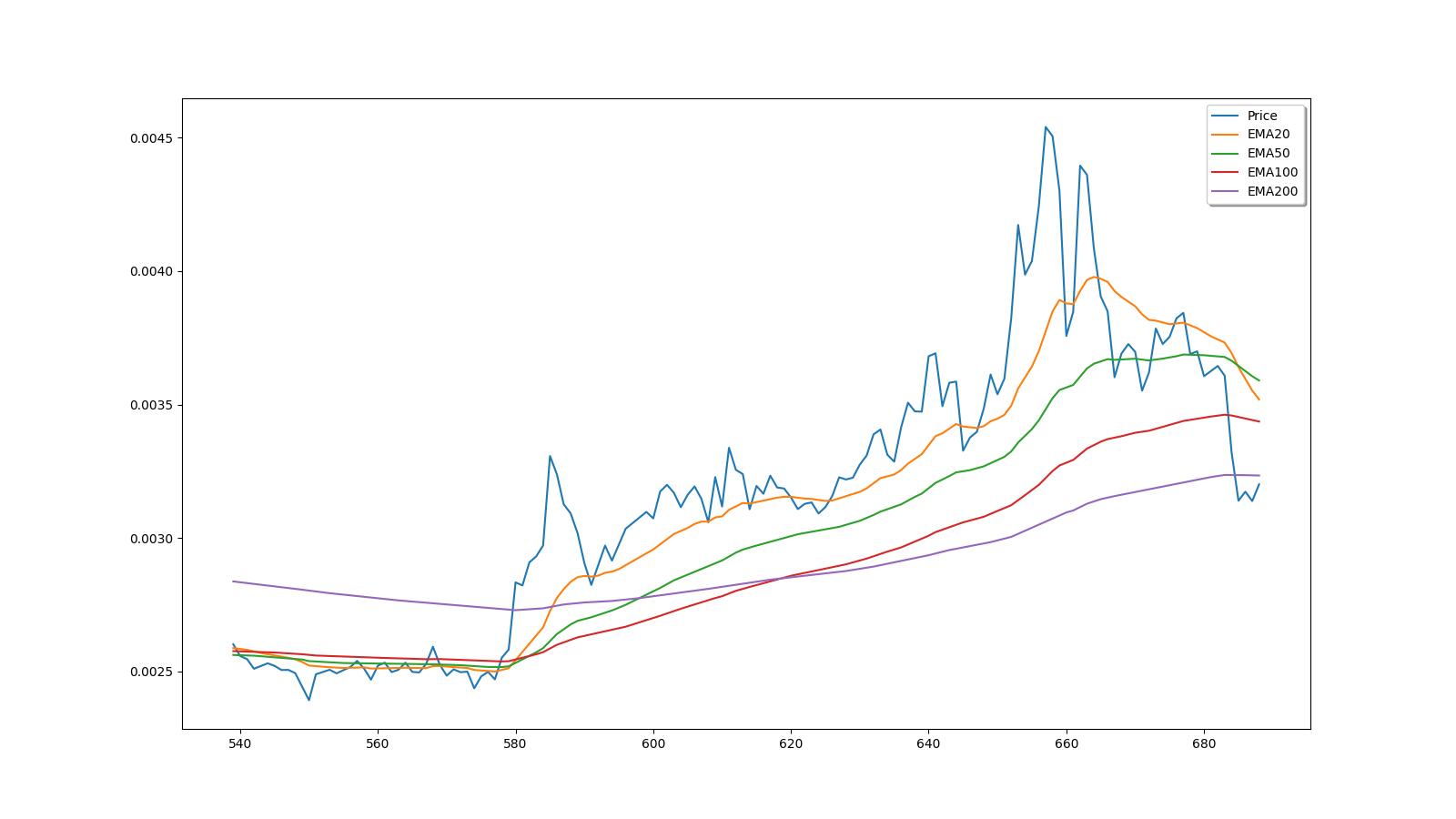 Onigiri Kitty Exponential Moving Averages