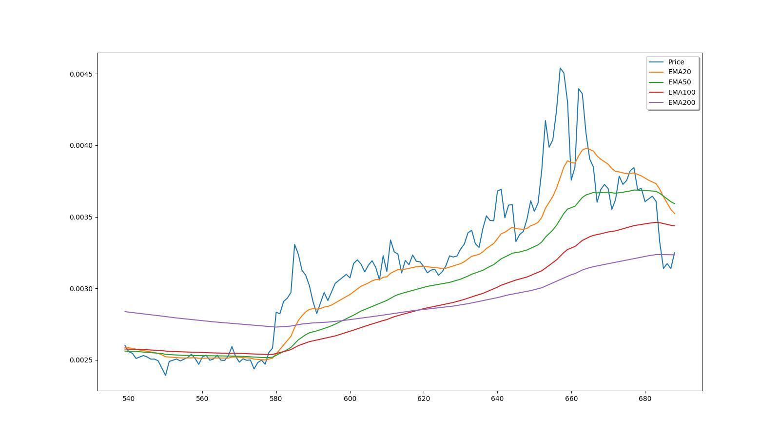 Onigiri Kitty Exponential Moving Averages