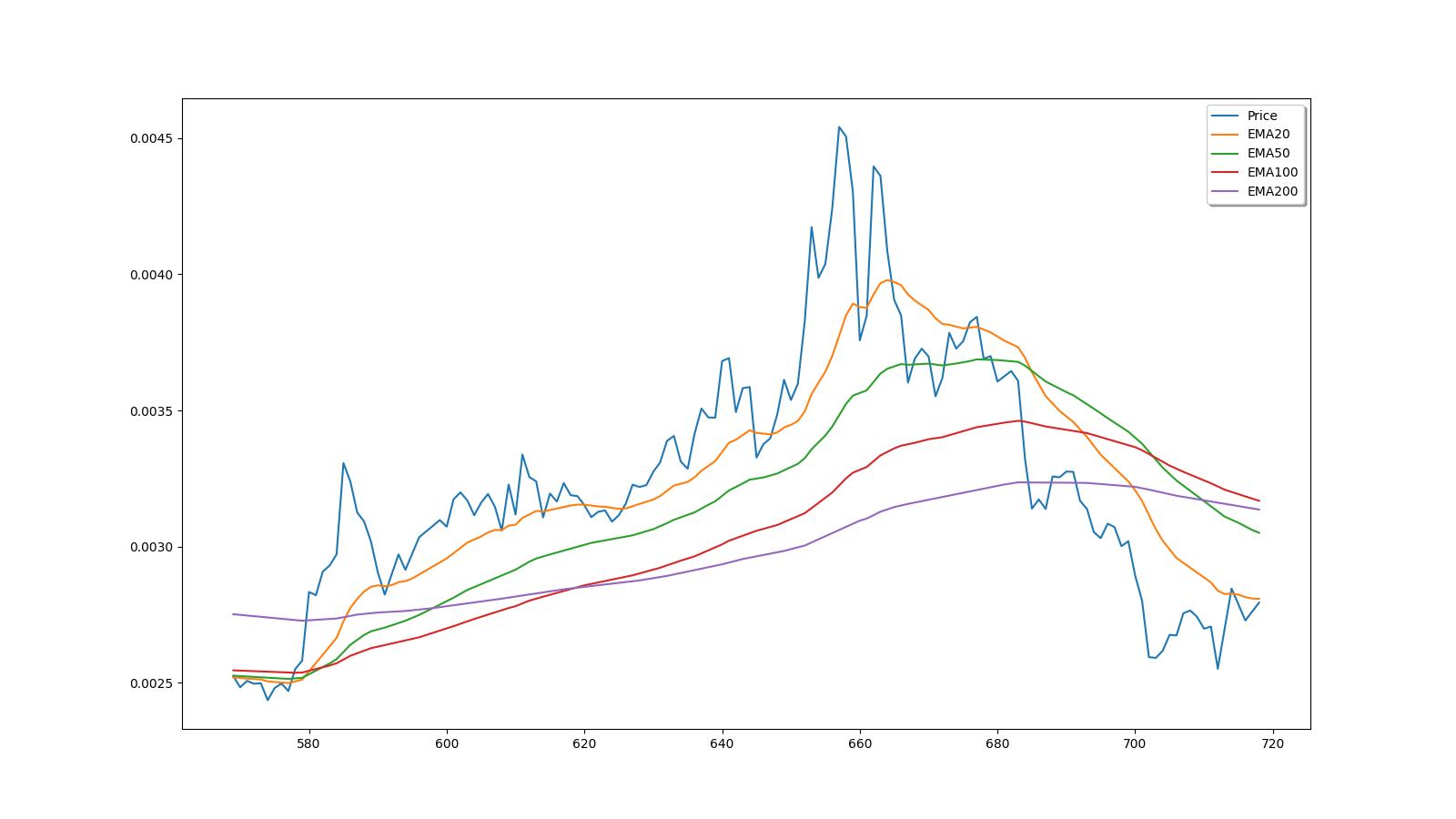 Onigiri Kitty Exponential Moving Averages