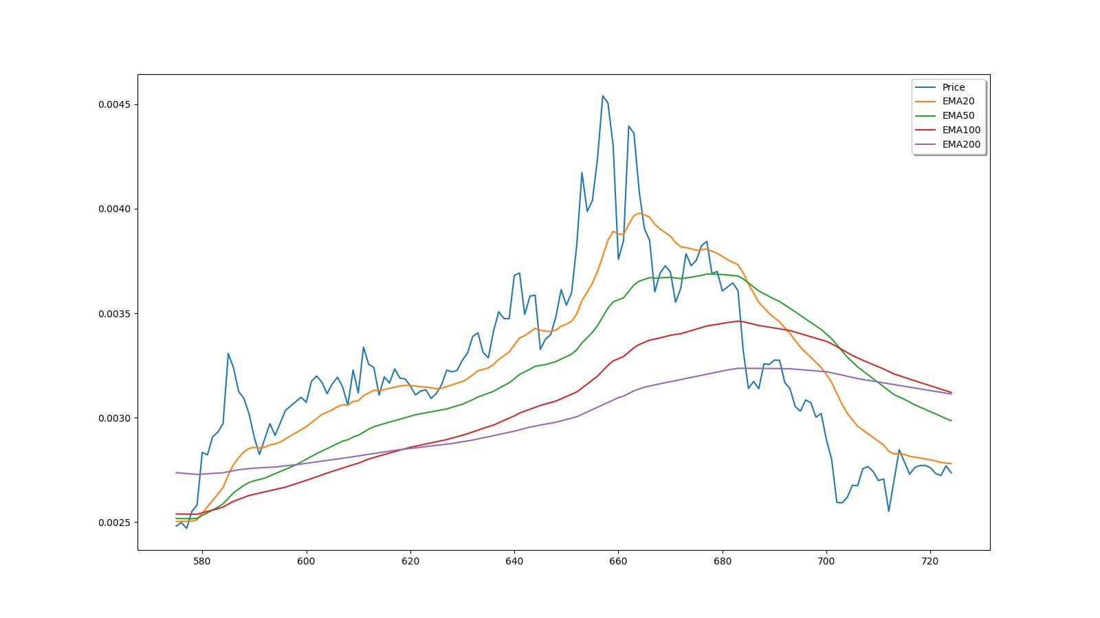 Onigiri Kitty Exponential Moving Averages