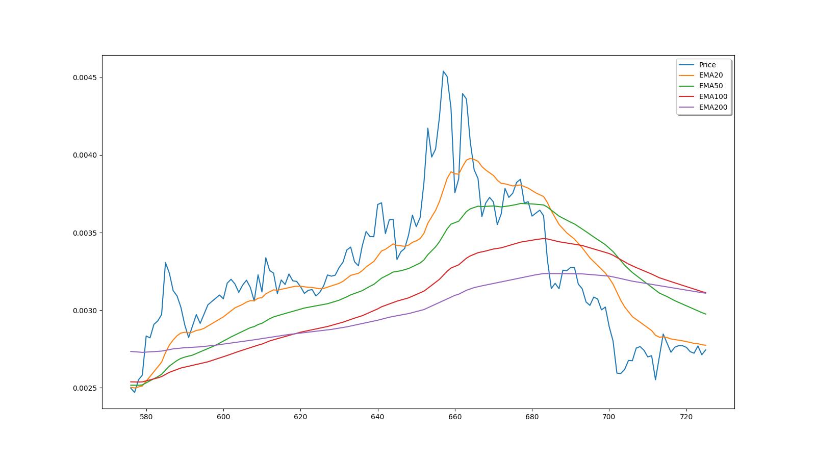 Onigiri Kitty Exponential Moving Averages