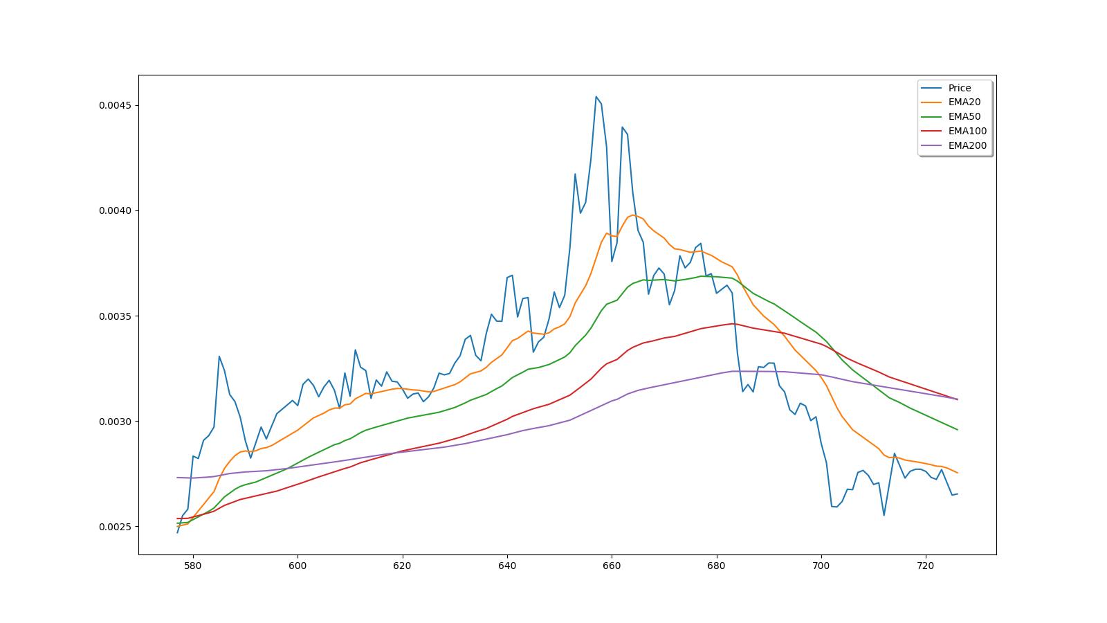 Onigiri Kitty Exponential Moving Averages