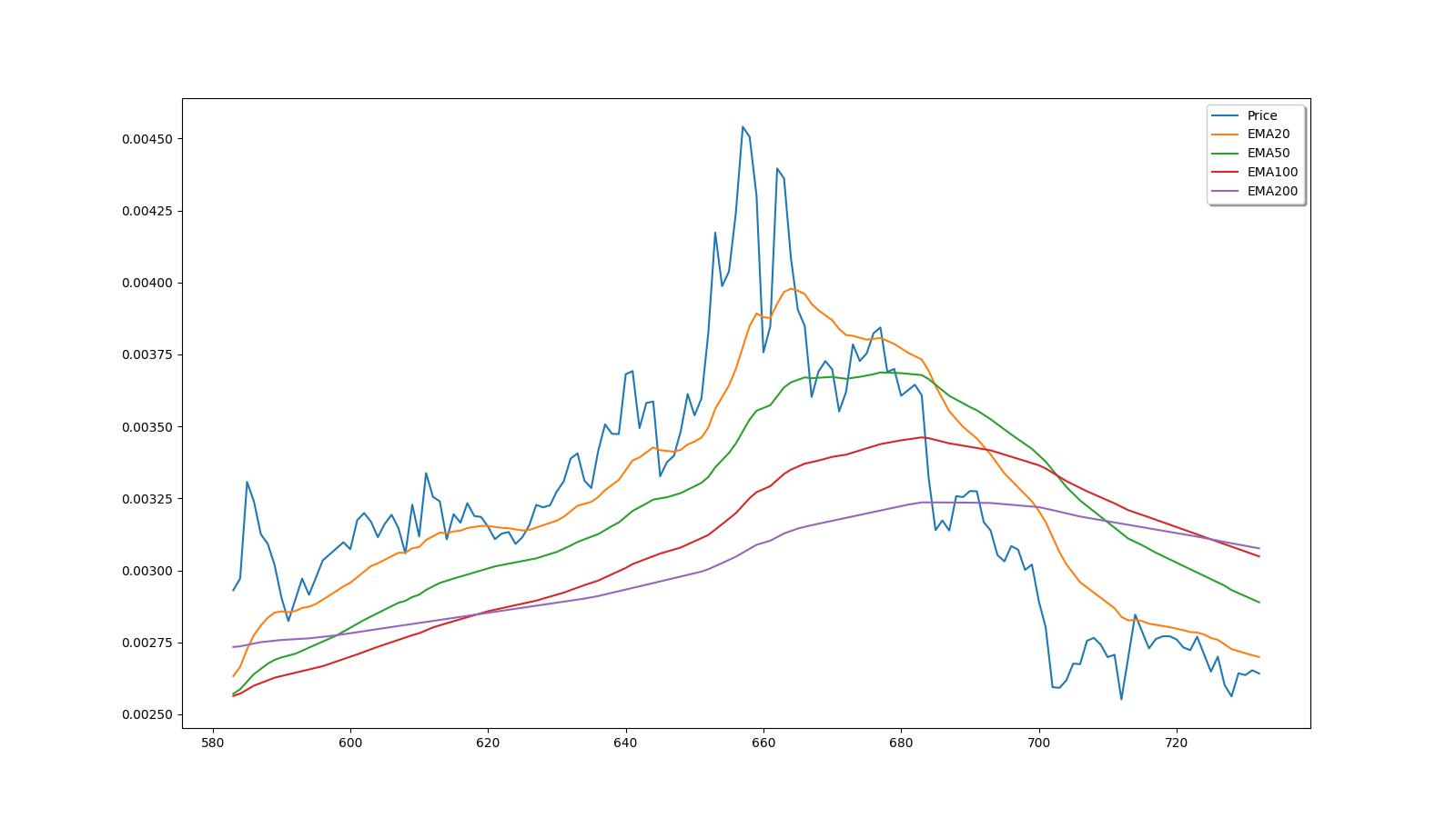 Onigiri Kitty Exponential Moving Averages