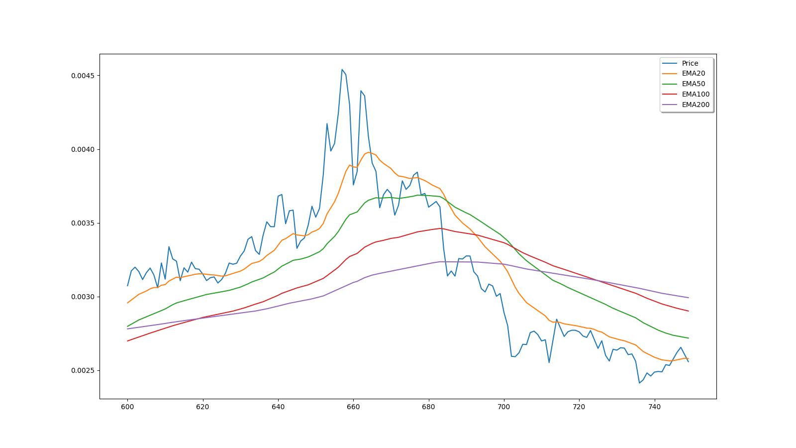 Onigiri Kitty Exponential Moving Averages