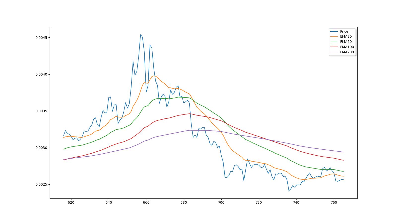 Onigiri Kitty Exponential Moving Averages