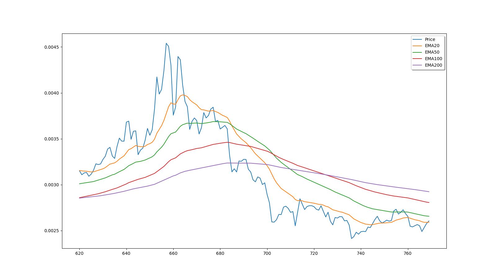 Onigiri Kitty Exponential Moving Averages