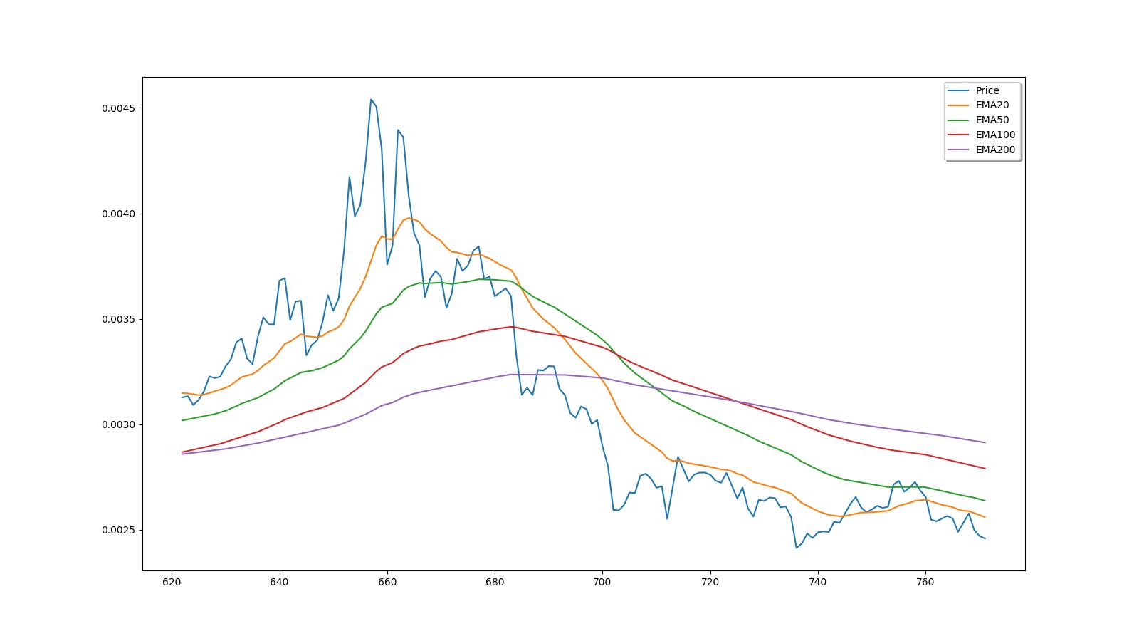 Onigiri Kitty Exponential Moving Averages