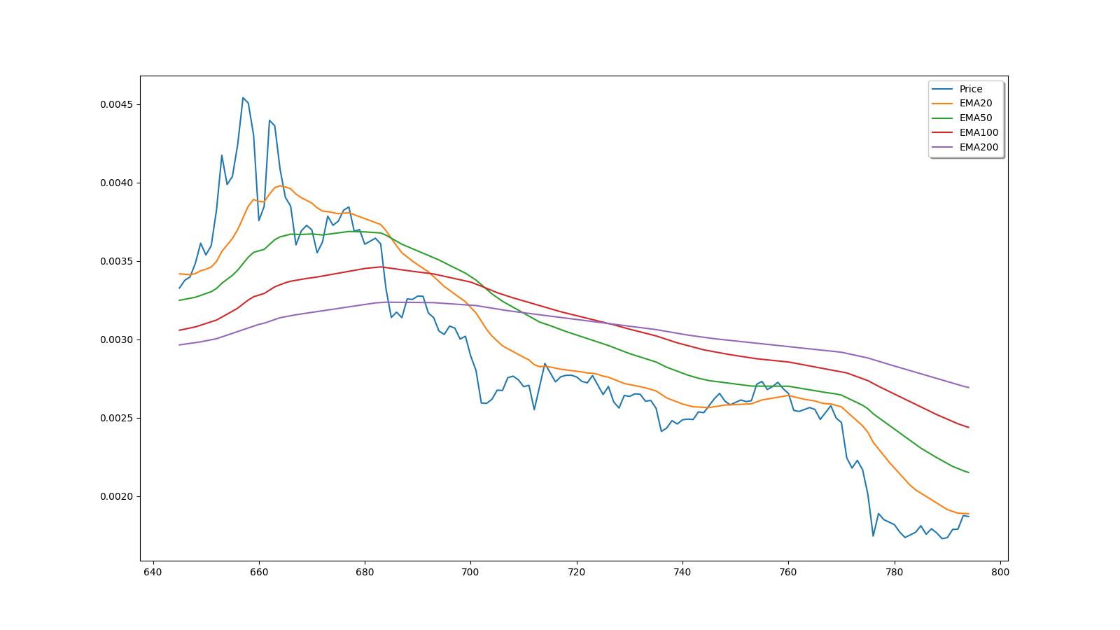 Onigiri Kitty Exponential Moving Averages