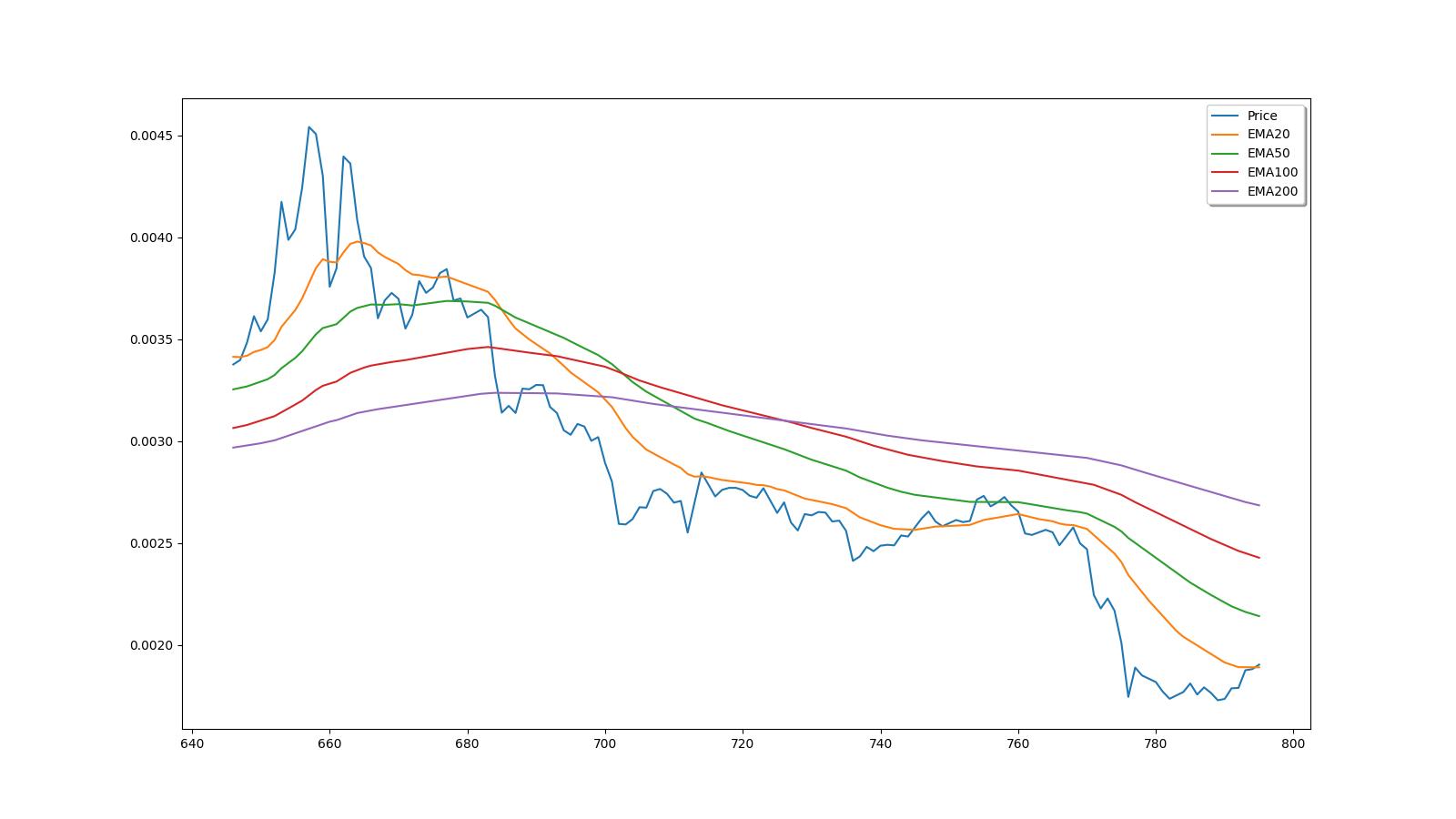 Onigiri Kitty Exponential Moving Averages