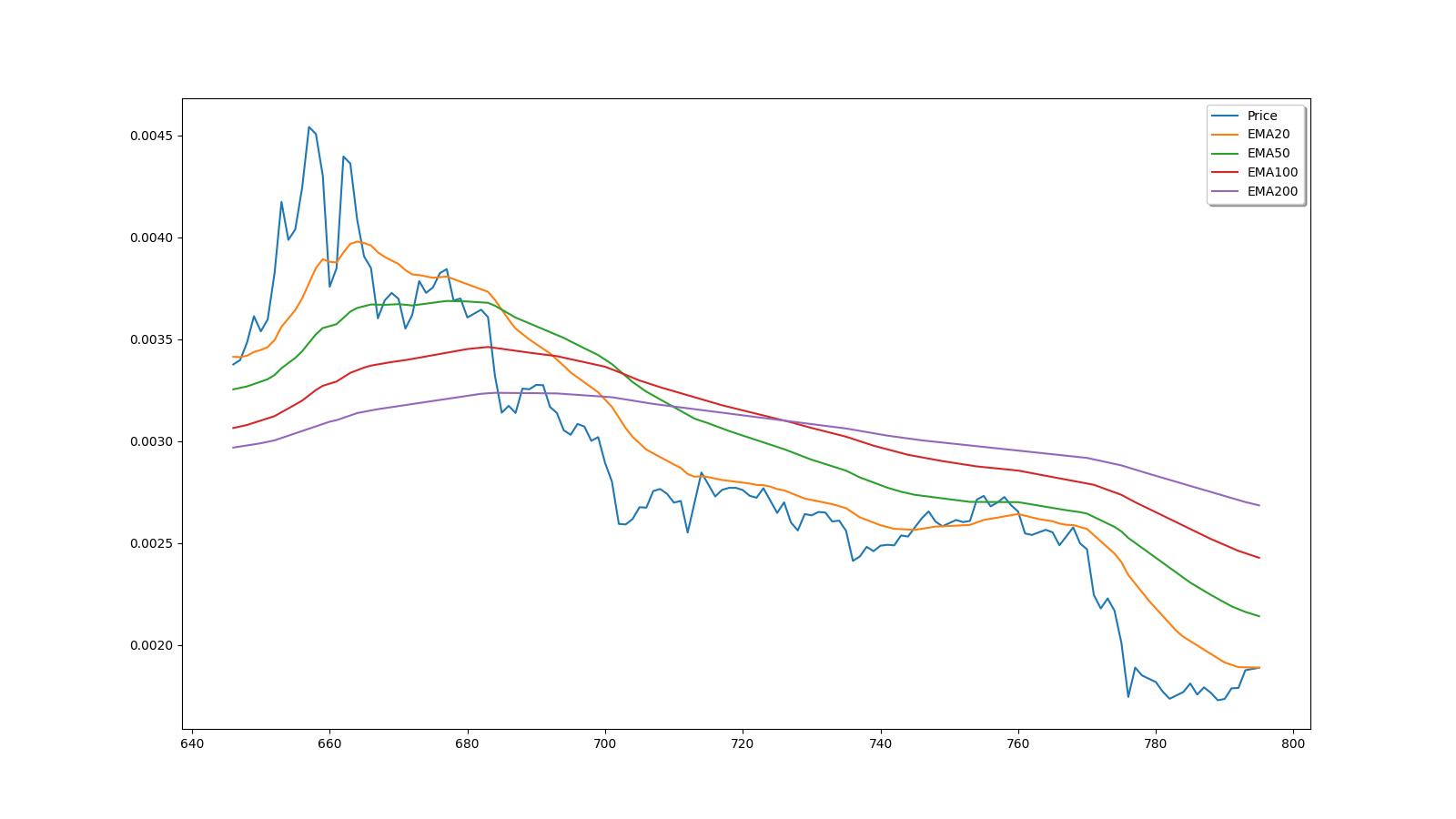 Onigiri Kitty Exponential Moving Averages