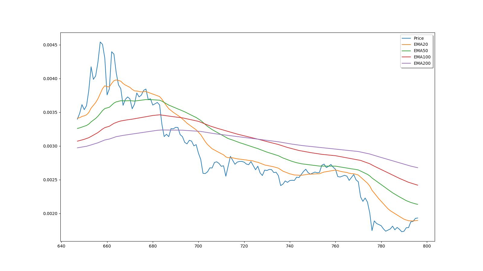 Onigiri Kitty Exponential Moving Averages