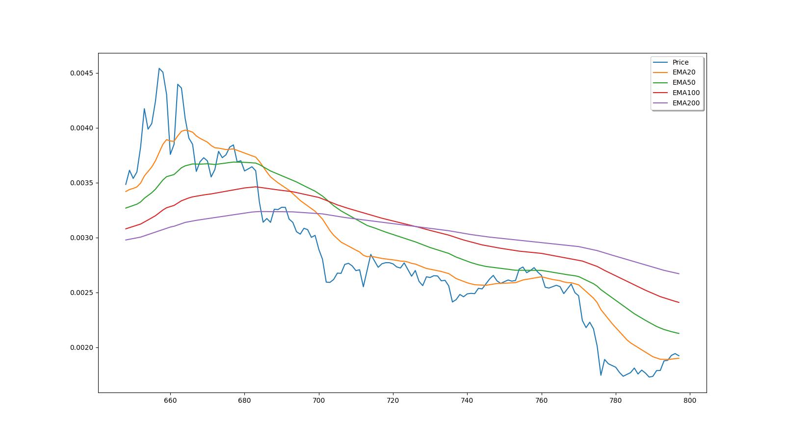 Onigiri Kitty Exponential Moving Averages