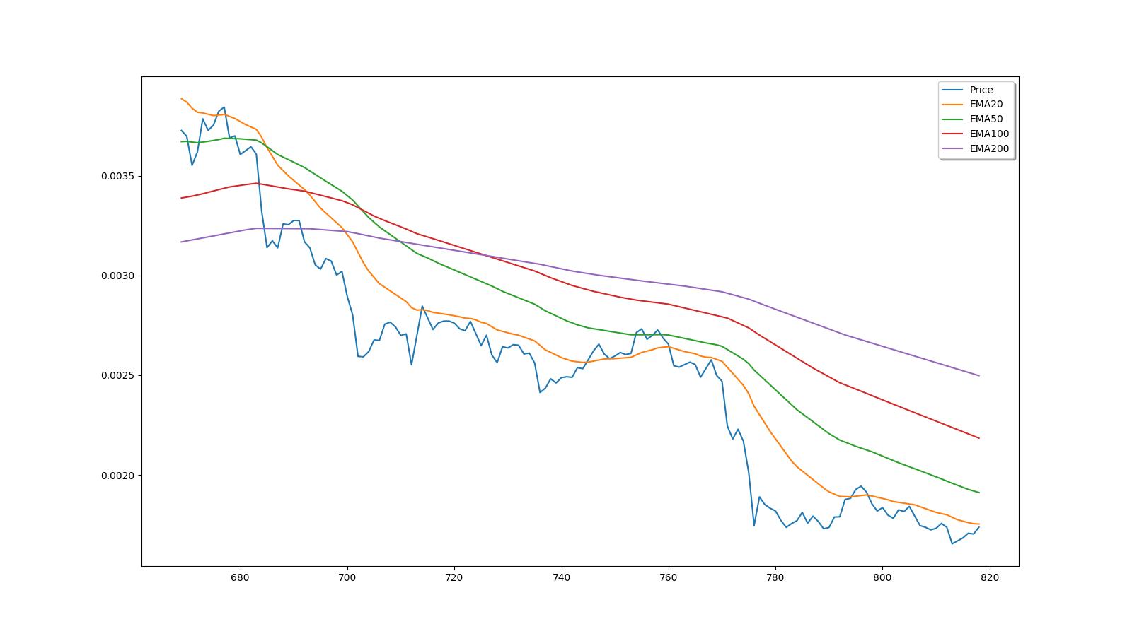Onigiri Kitty Exponential Moving Averages