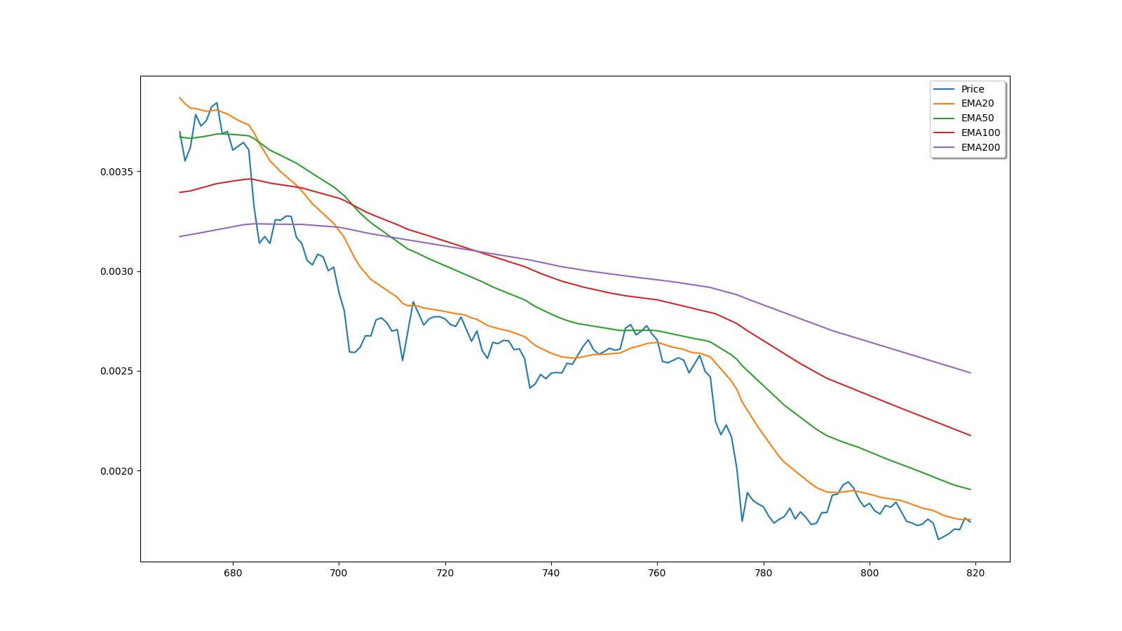 Onigiri Kitty Exponential Moving Averages